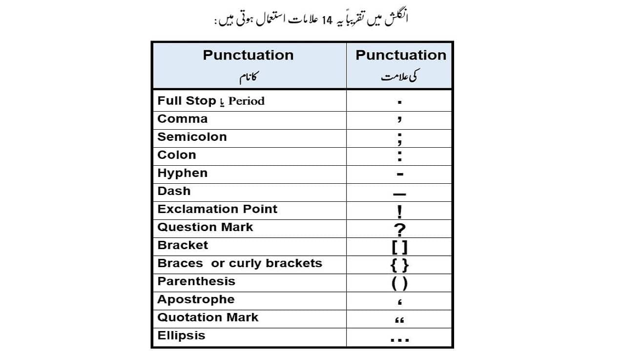 English Symbols and punctuation marks explained in Urdu